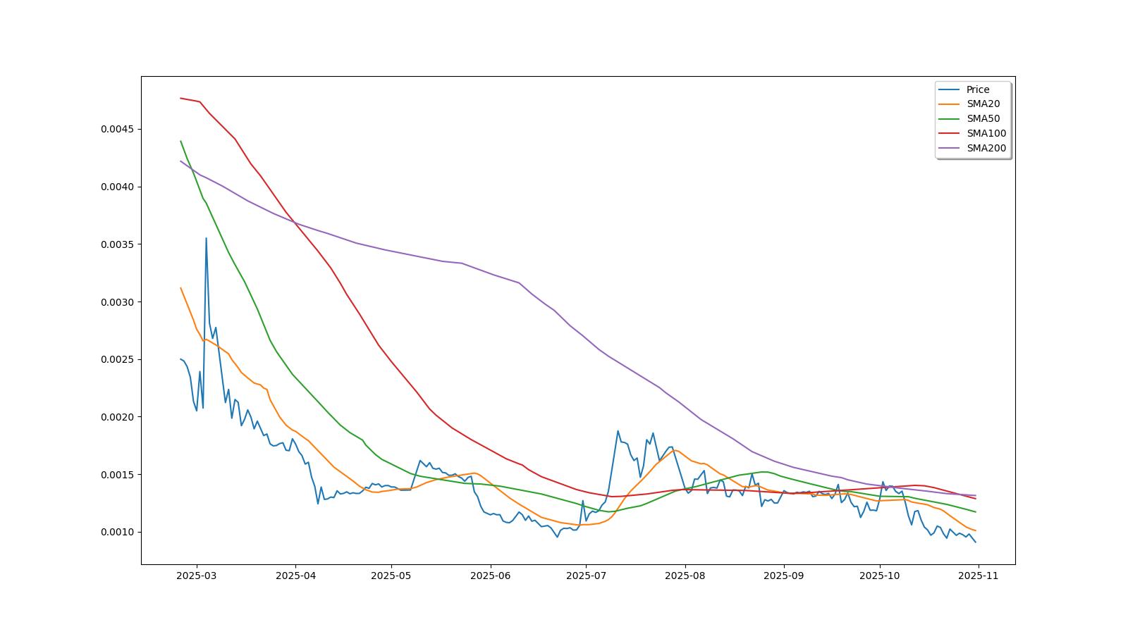 Ternoa Simple Moving Averages