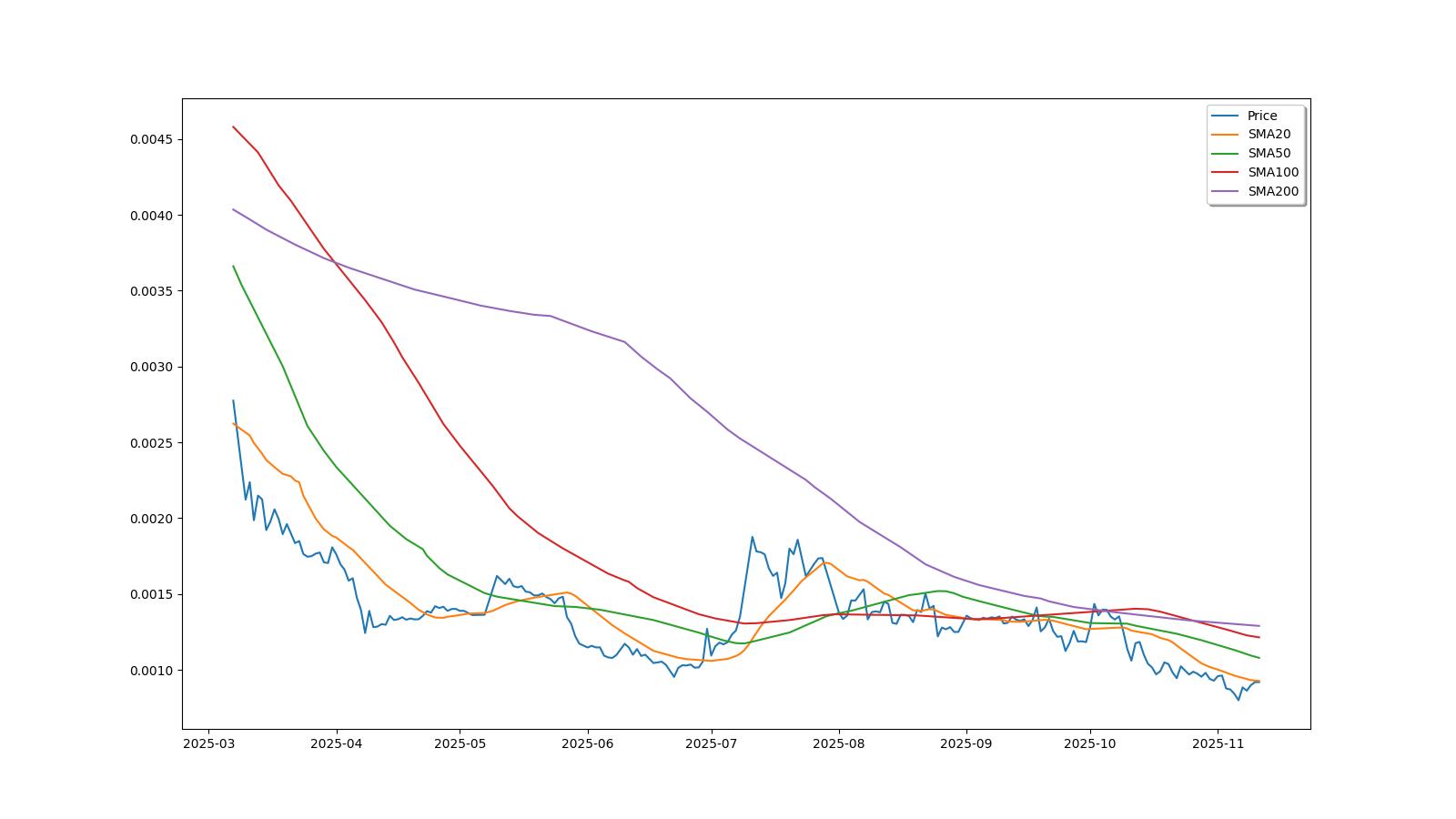 Ternoa Simple Moving Averages