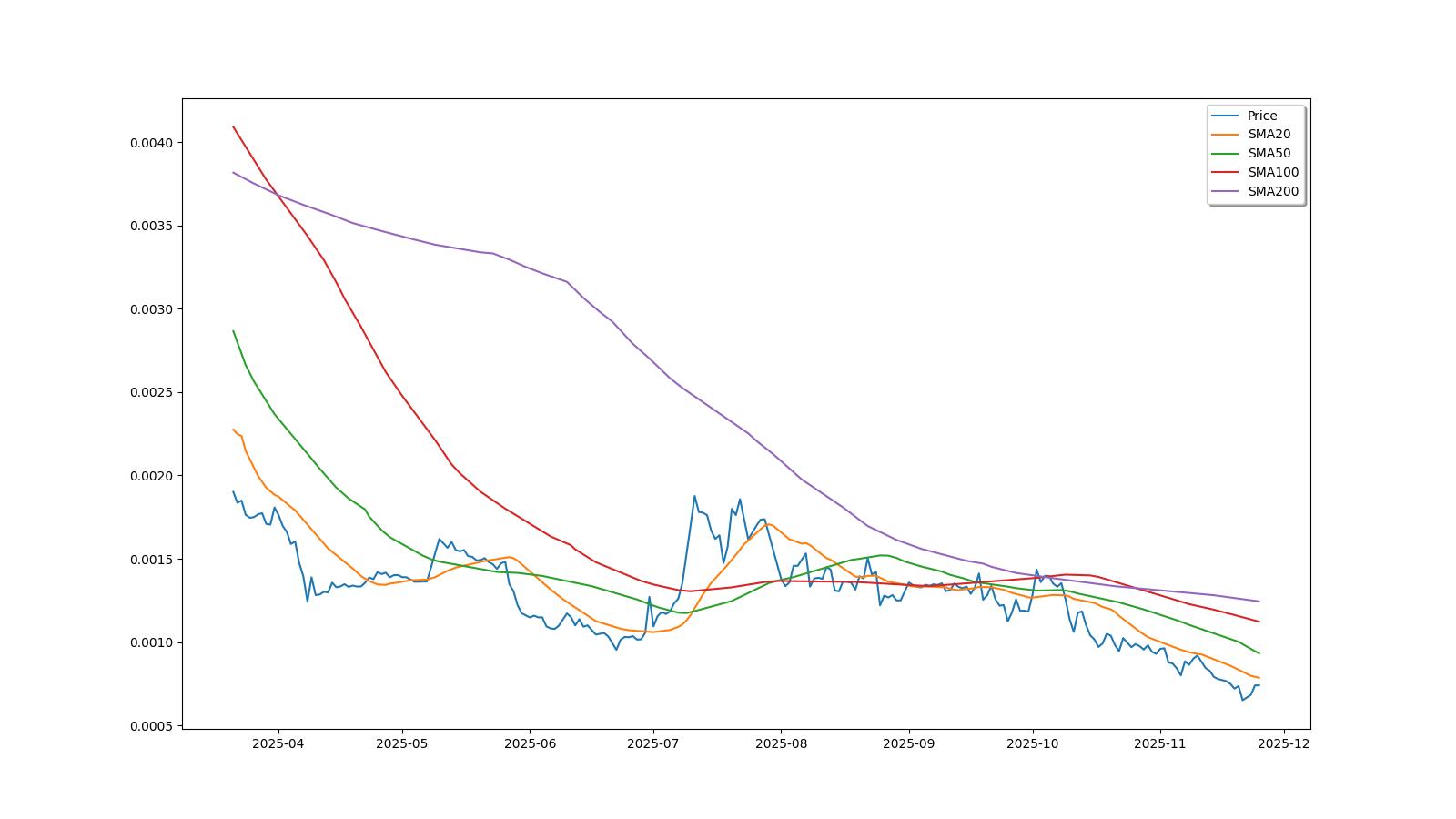 Ternoa Simple Moving Averages