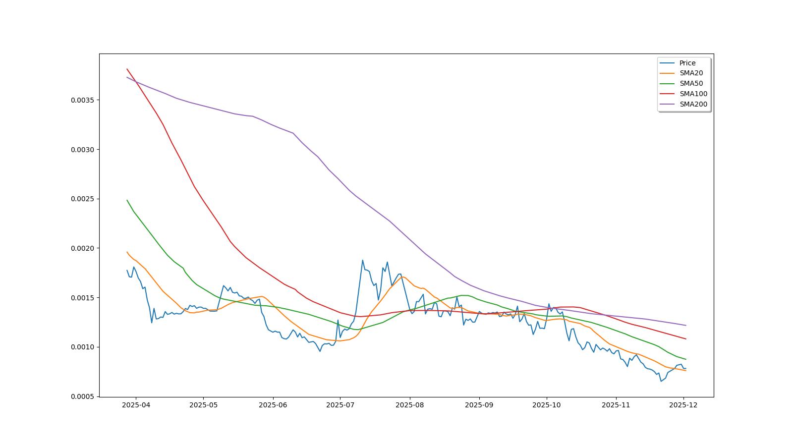 Ternoa Simple Moving Averages