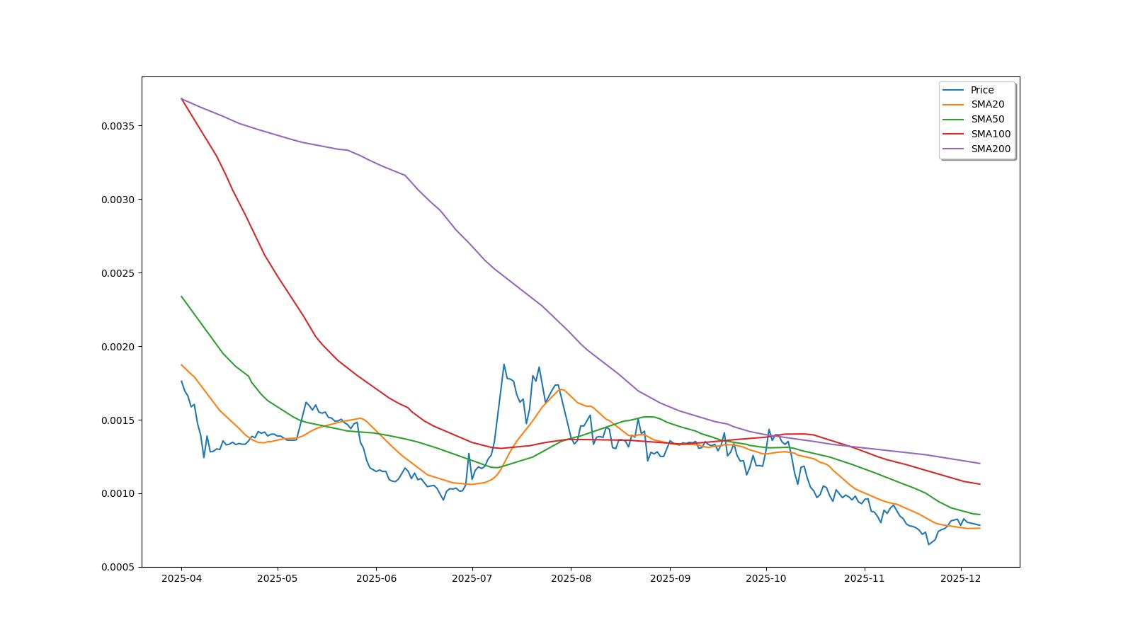 Ternoa Simple Moving Averages