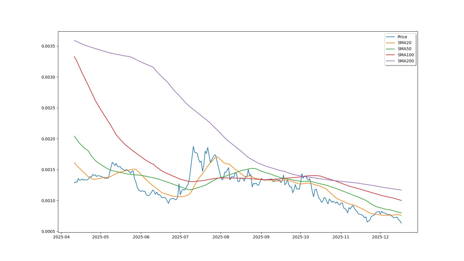 Ternoa Simple Moving Averages