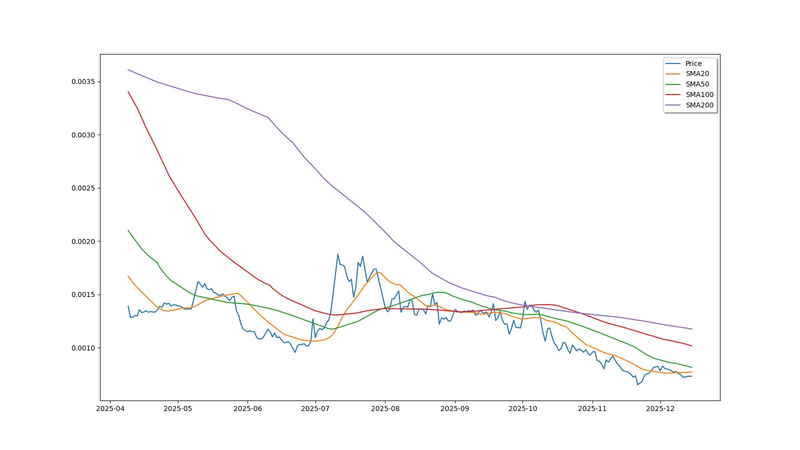 Ternoa Simple Moving Averages