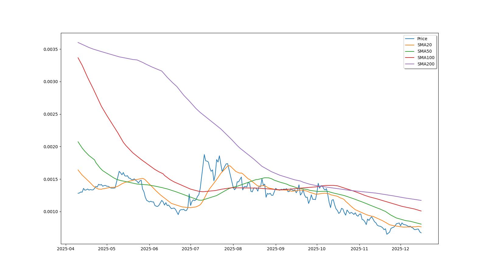 Ternoa Simple Moving Averages