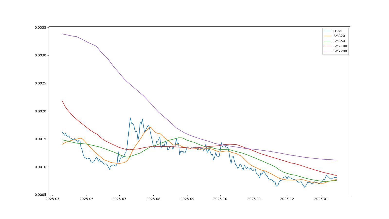 Ternoa Simple Moving Averages
