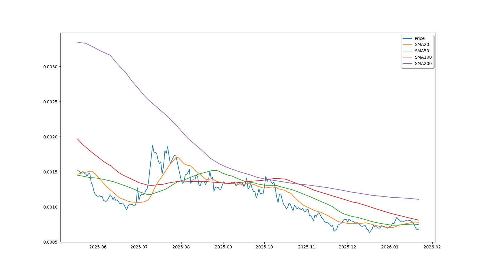 Ternoa Simple Moving Averages