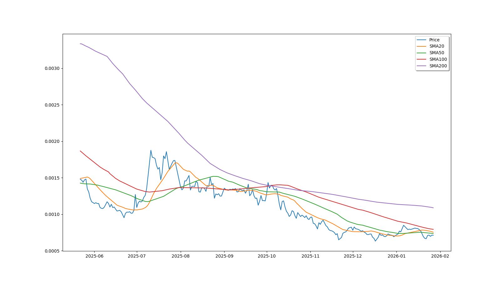 Ternoa Simple Moving Averages