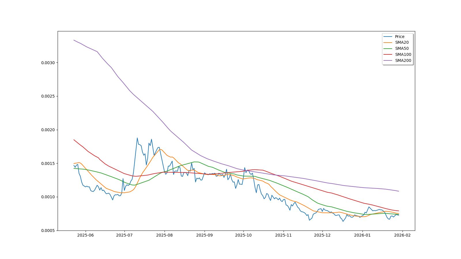 Ternoa Simple Moving Averages