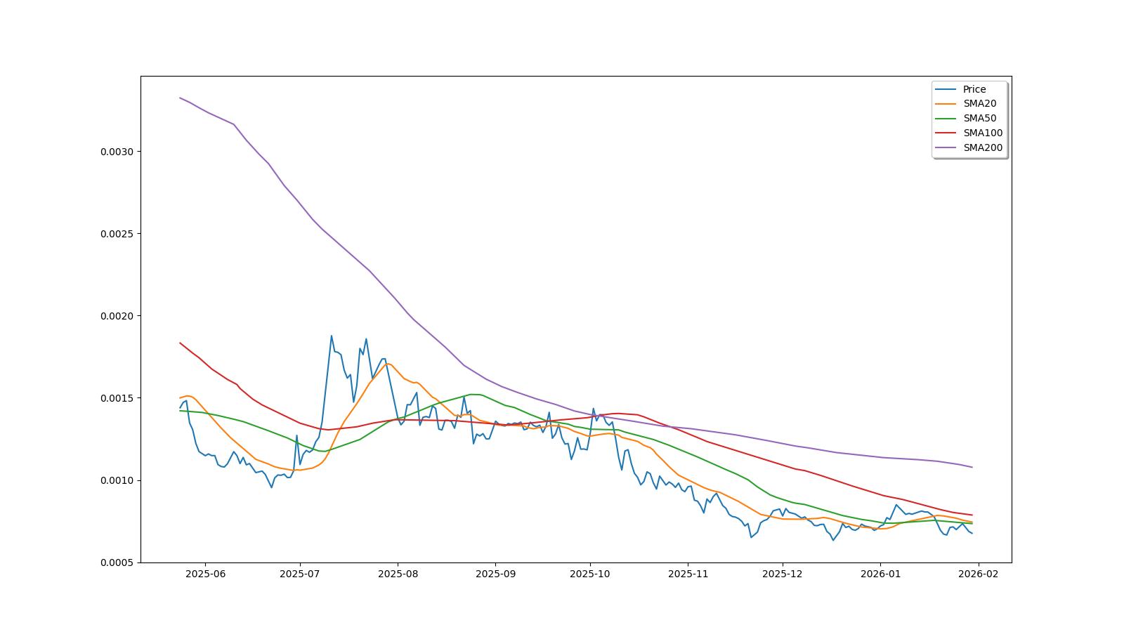 Ternoa Simple Moving Averages