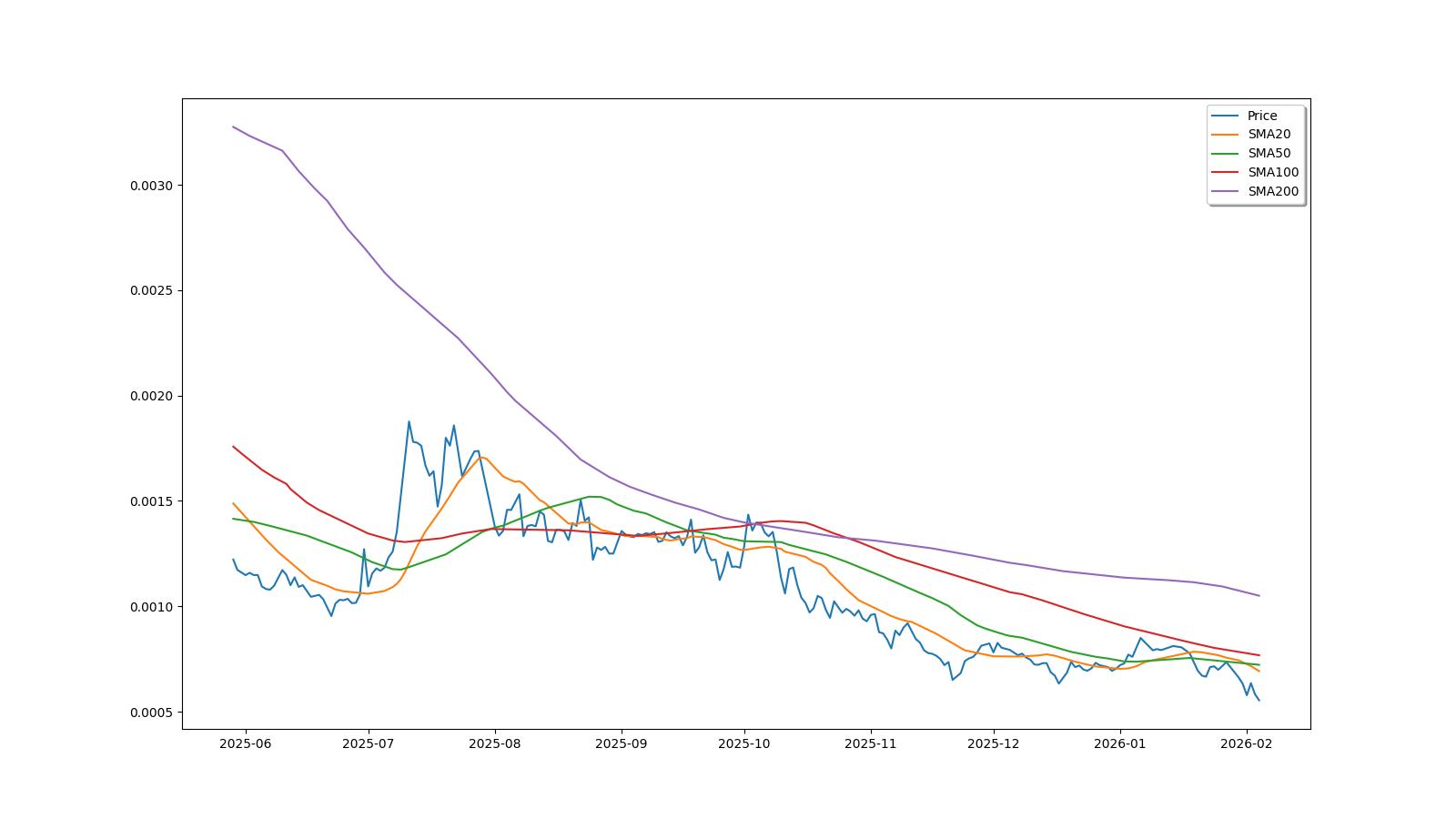 Ternoa Simple Moving Averages
