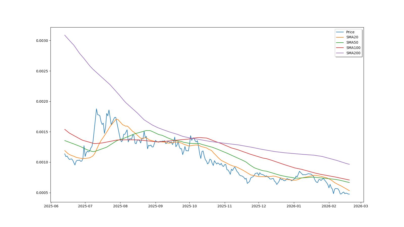 Ternoa Simple Moving Averages