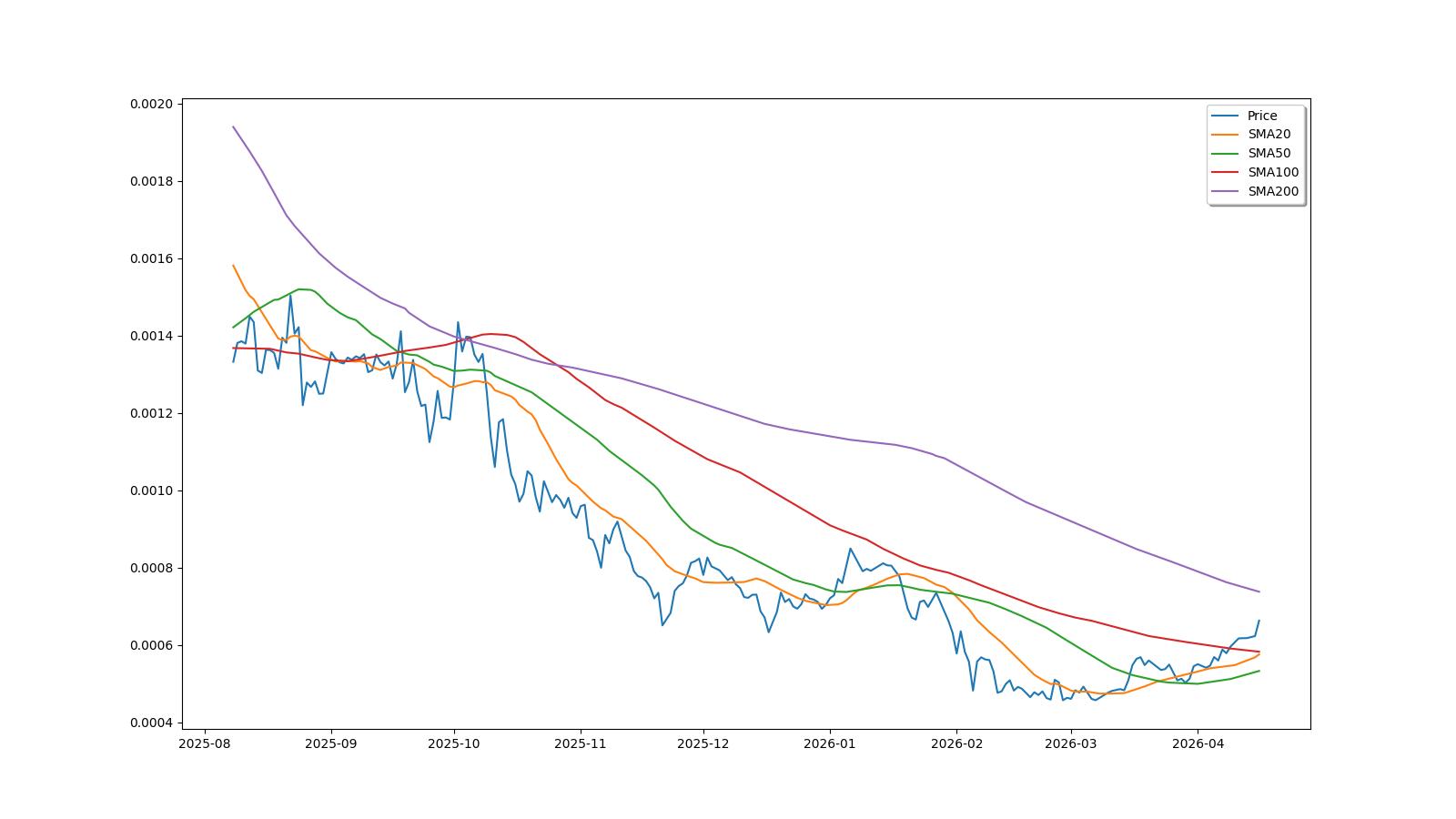 Ternoa Simple Moving Averages