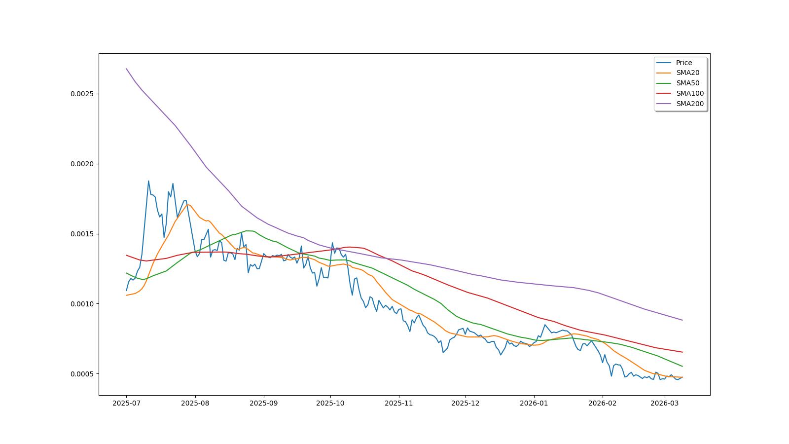 Ternoa Simple Moving Averages