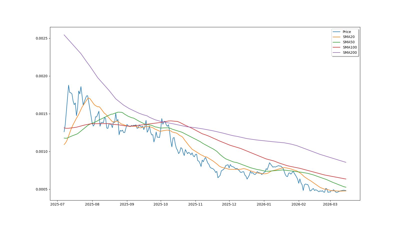 Ternoa Simple Moving Averages