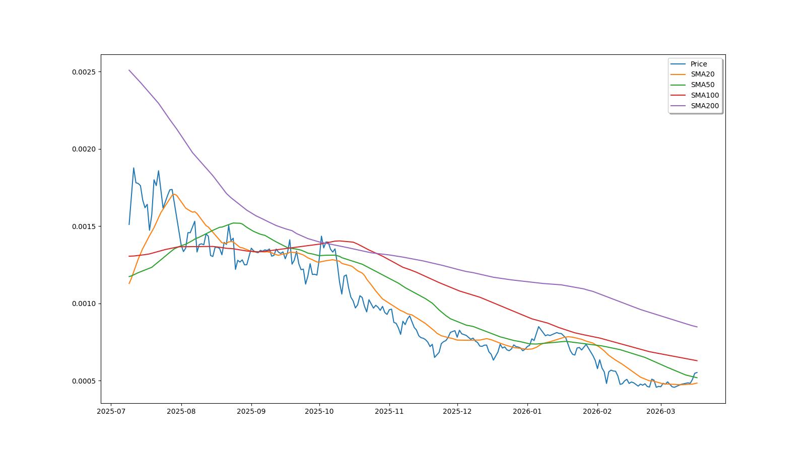 Ternoa Simple Moving Averages