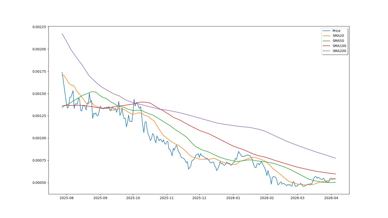 Ternoa Simple Moving Averages