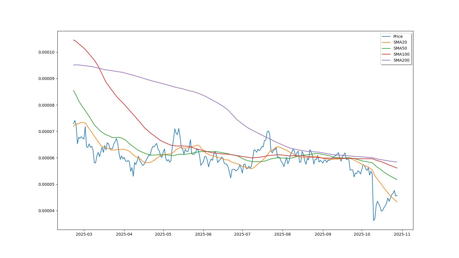 Terra Classic Simple Moving Averages