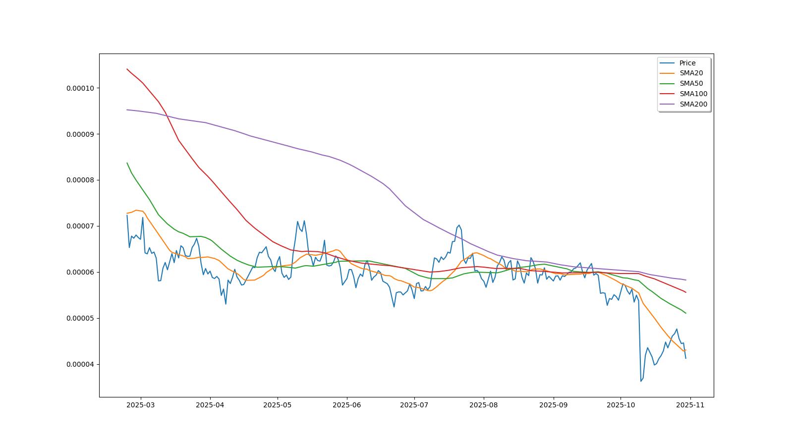 Terra Simple Moving Averages