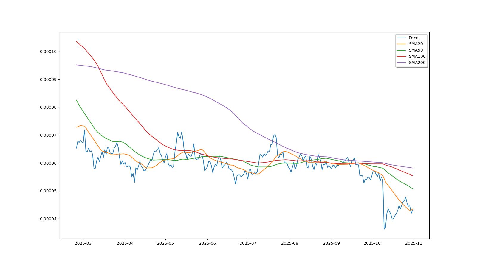 Terra Simple Moving Averages