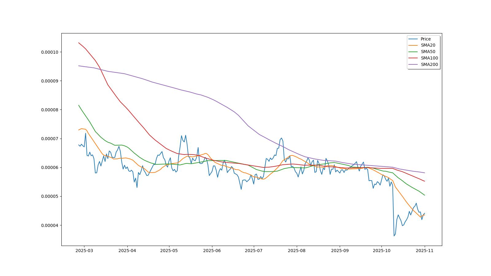 Terra Simple Moving Averages