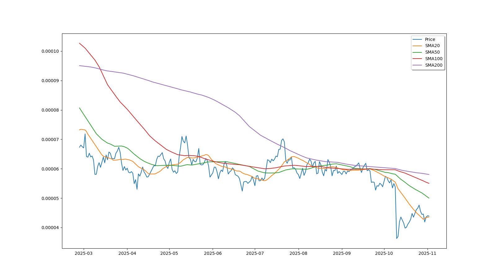 Terra Simple Moving Averages