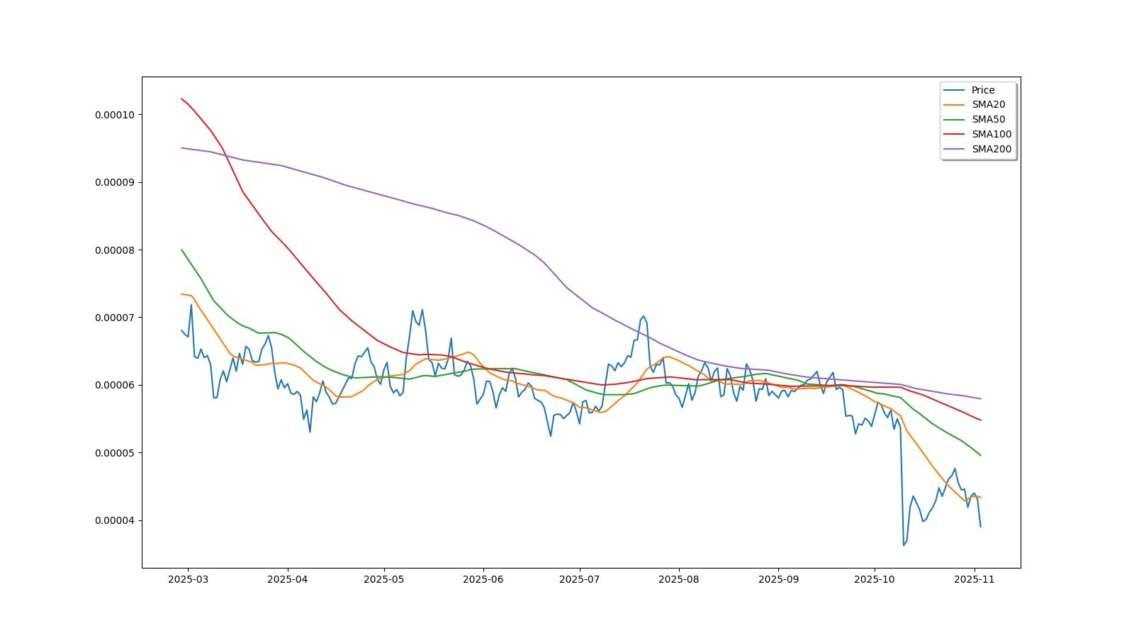Terra Simple Moving Averages
