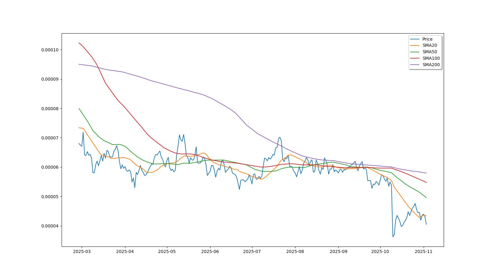 Terra Simple Moving Averages