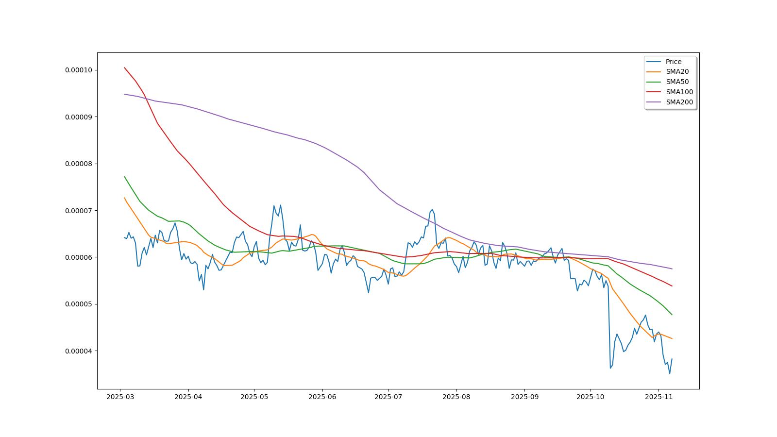 Terra Simple Moving Averages