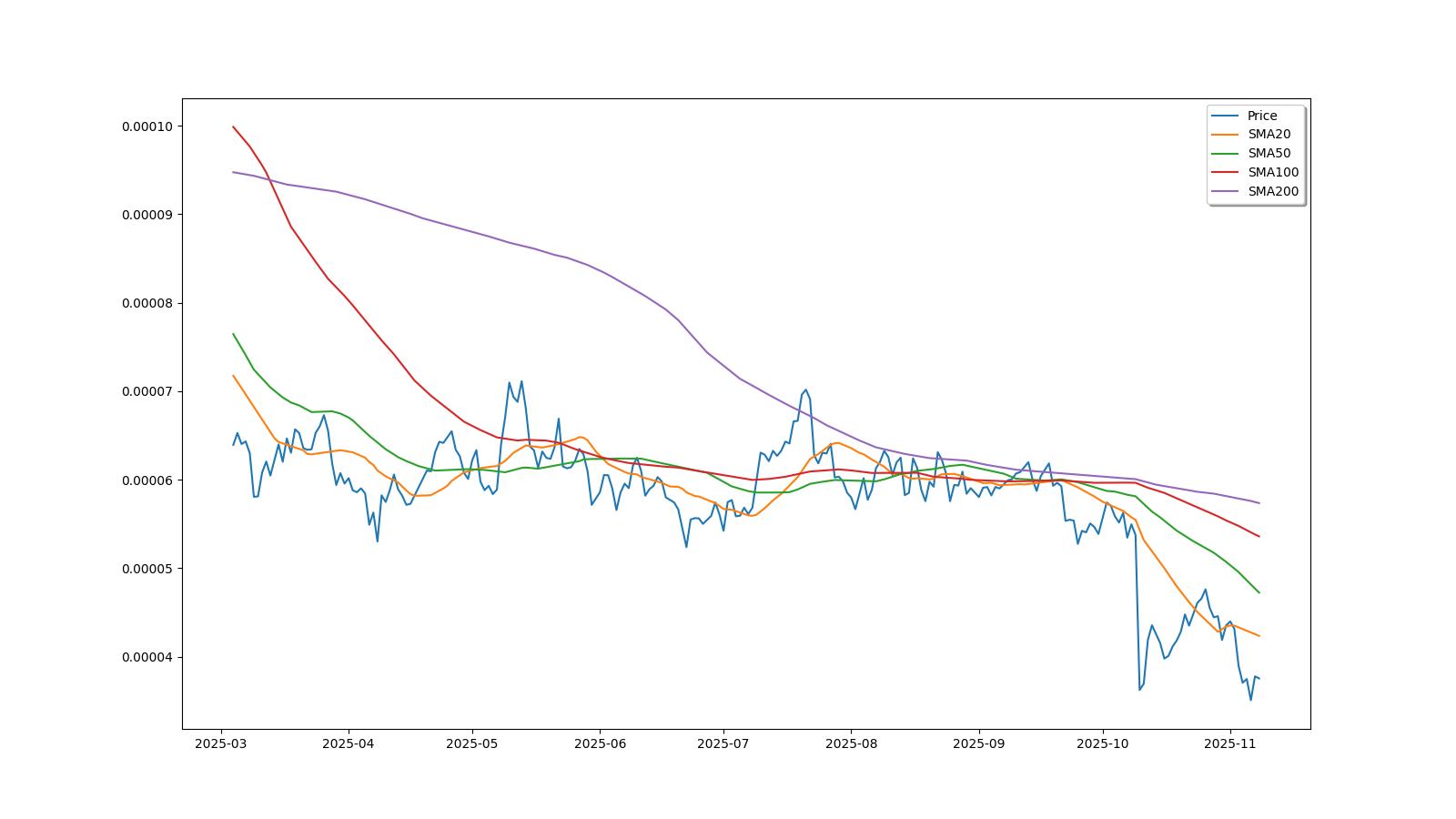Terra Simple Moving Averages