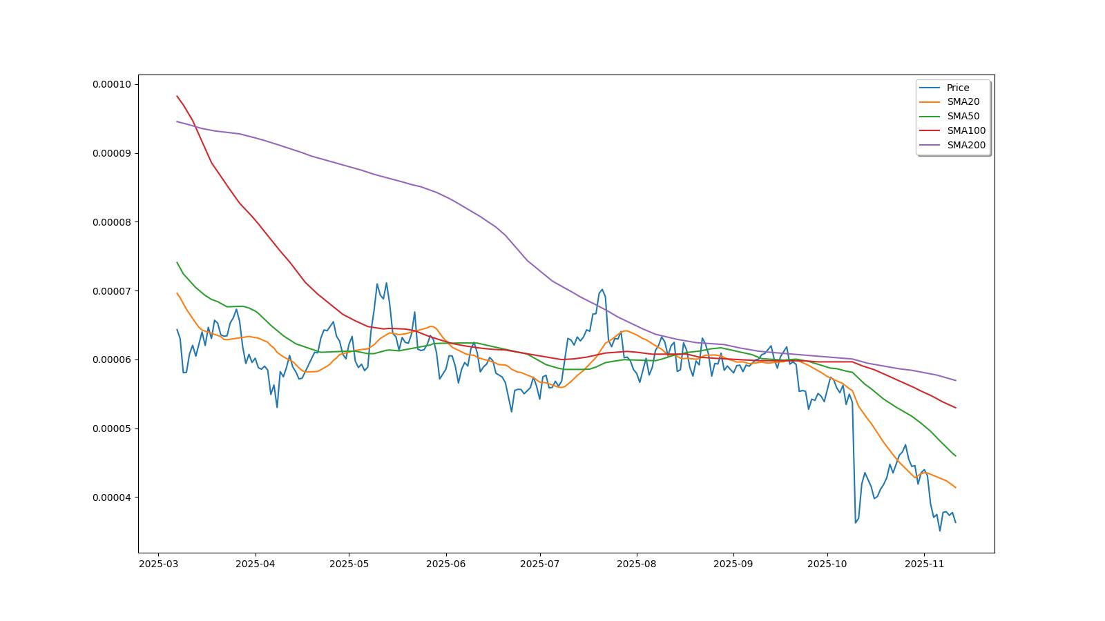 Terra Classic Simple Moving Averages