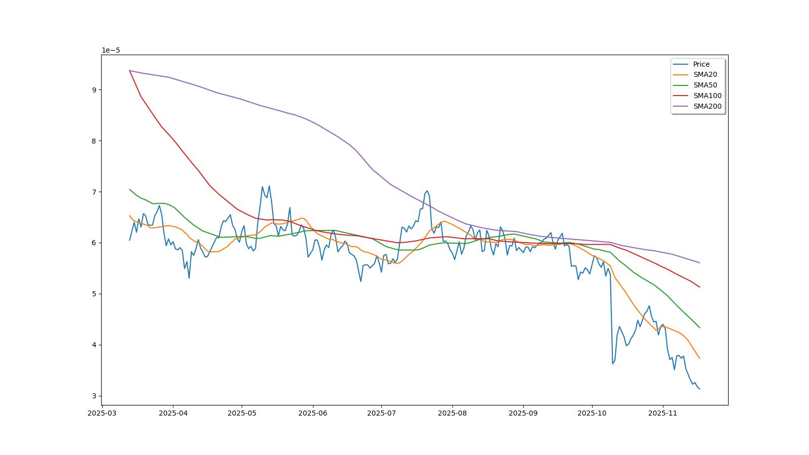 Terra Simple Moving Averages