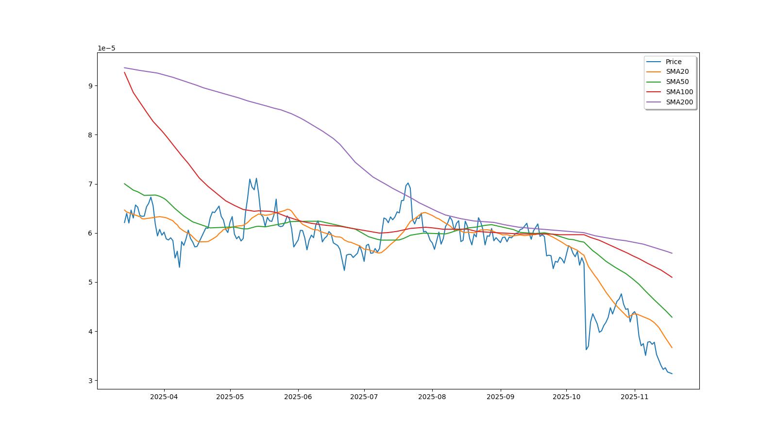 Terra Classic Simple Moving Averages