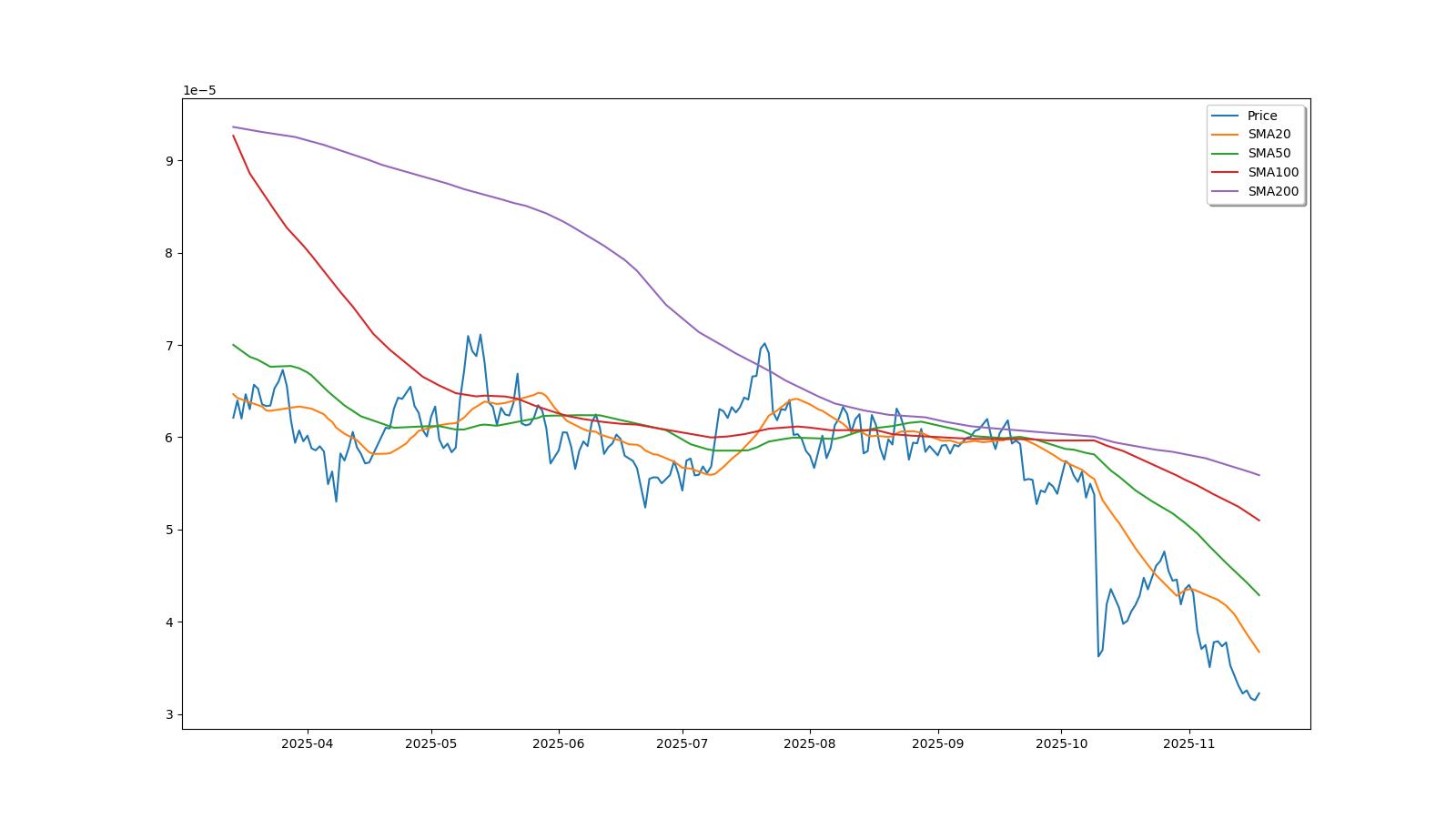 Terra Simple Moving Averages