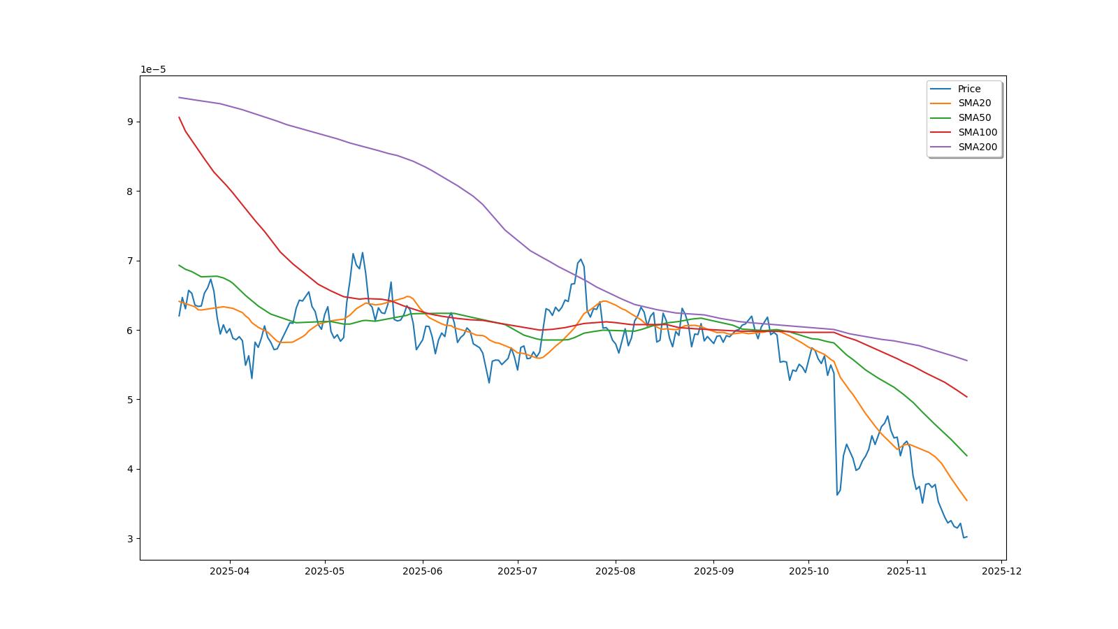 Terra Simple Moving Averages