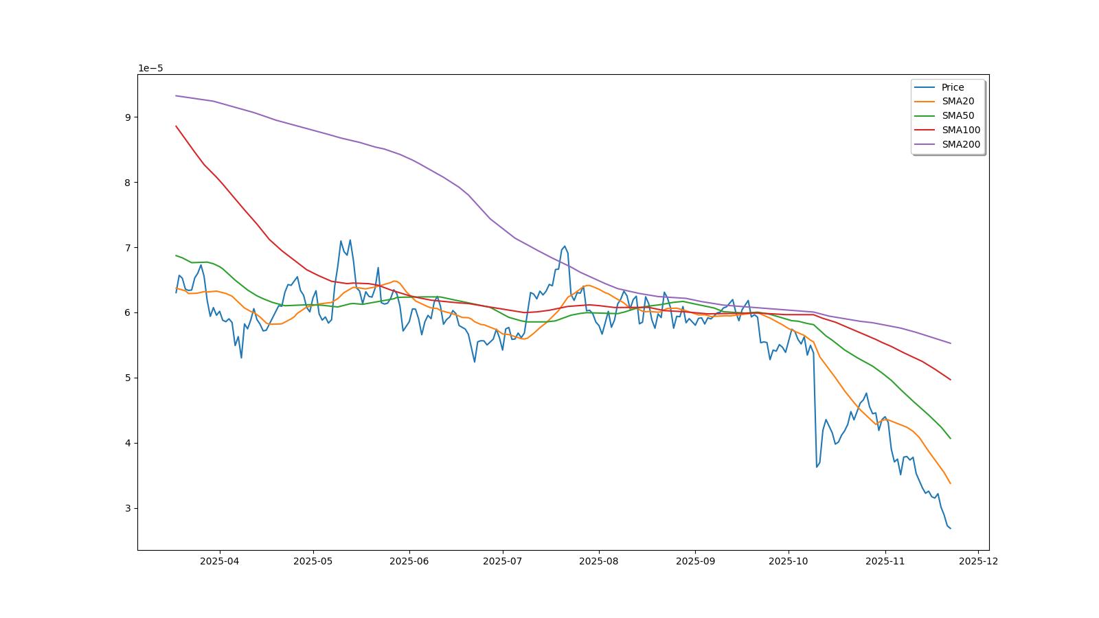 Terra Simple Moving Averages