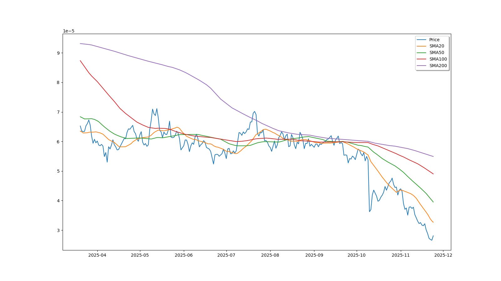 Terra Simple Moving Averages