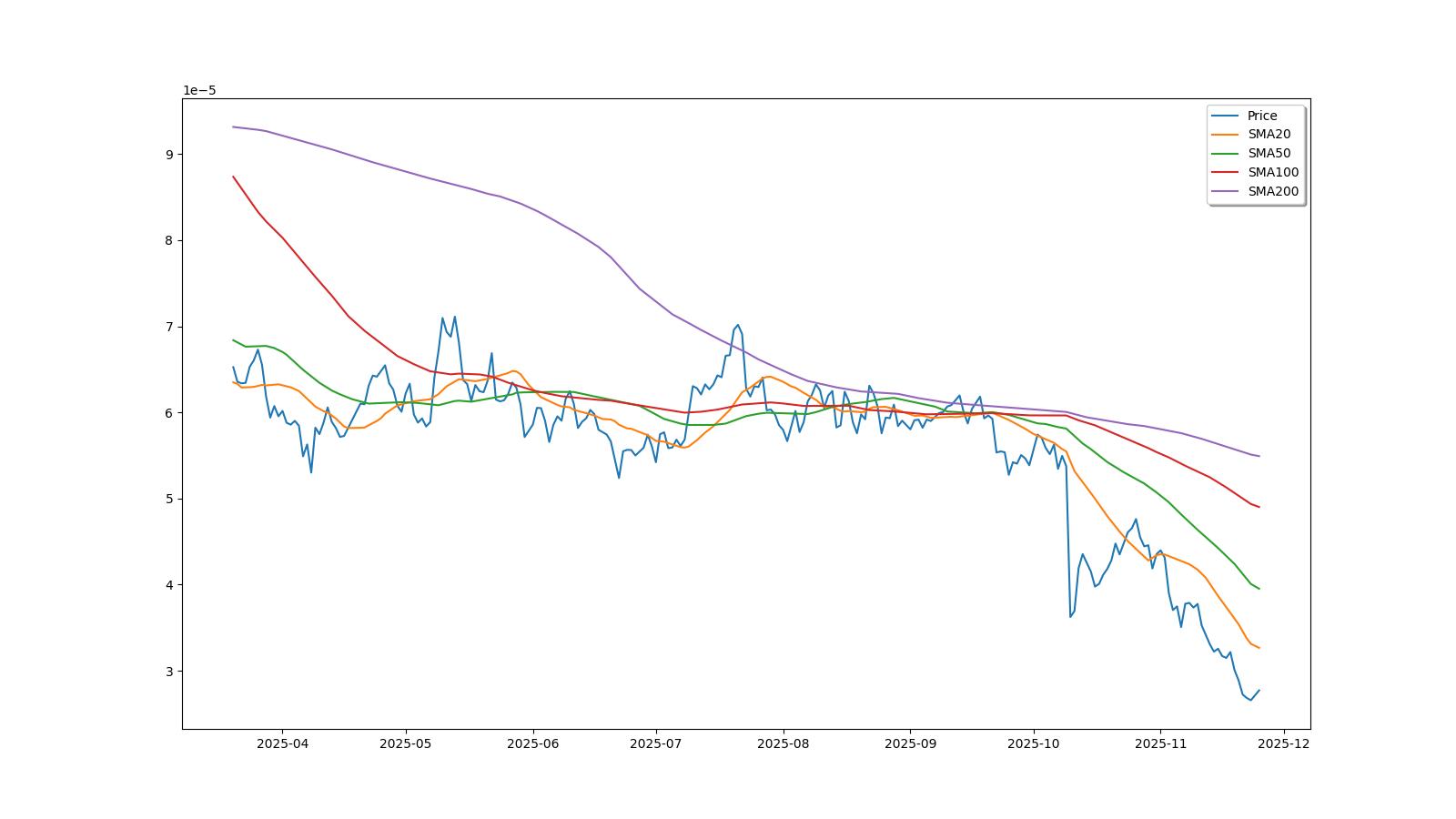 Terra Classic Simple Moving Averages