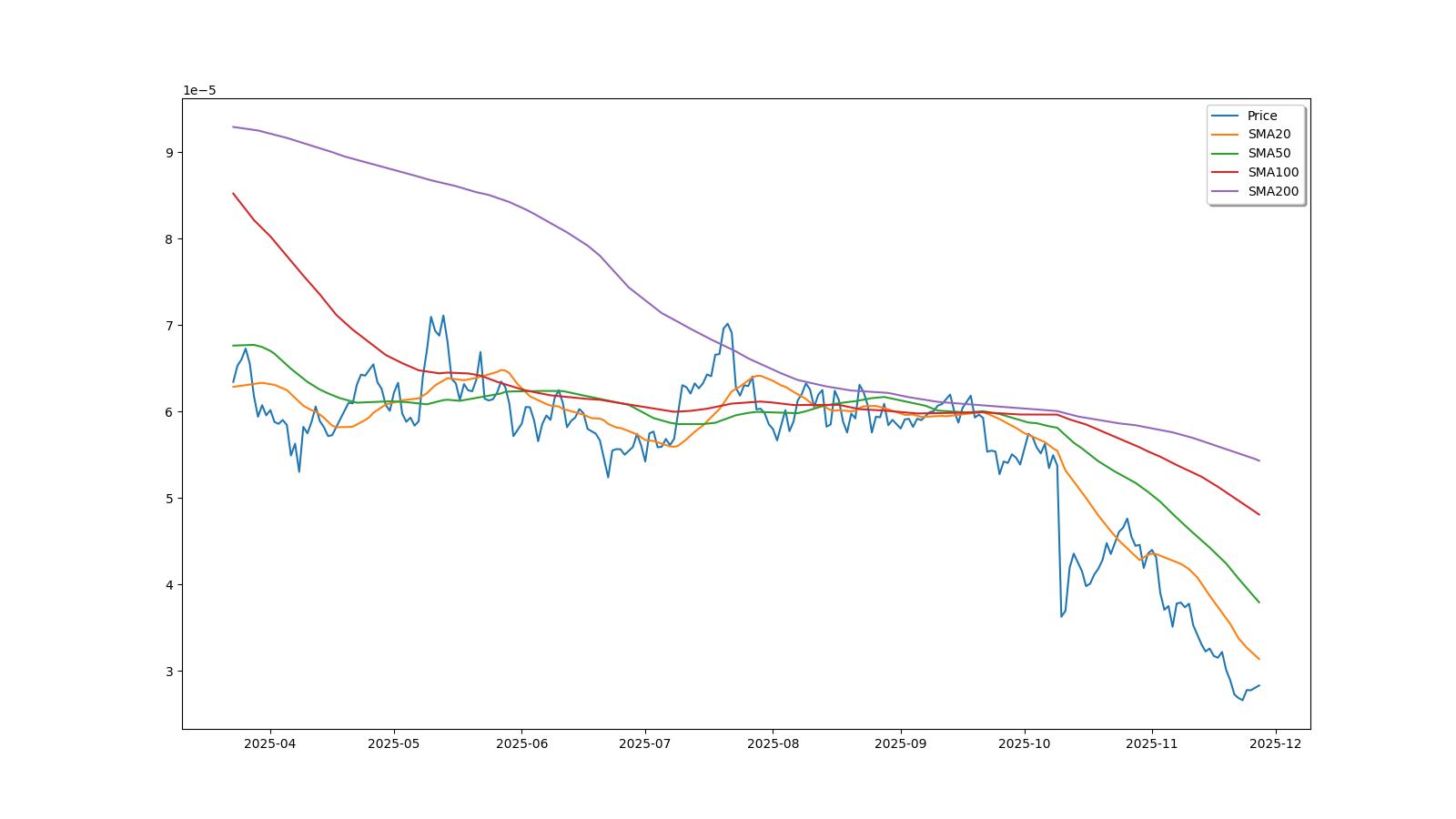 Terra Simple Moving Averages