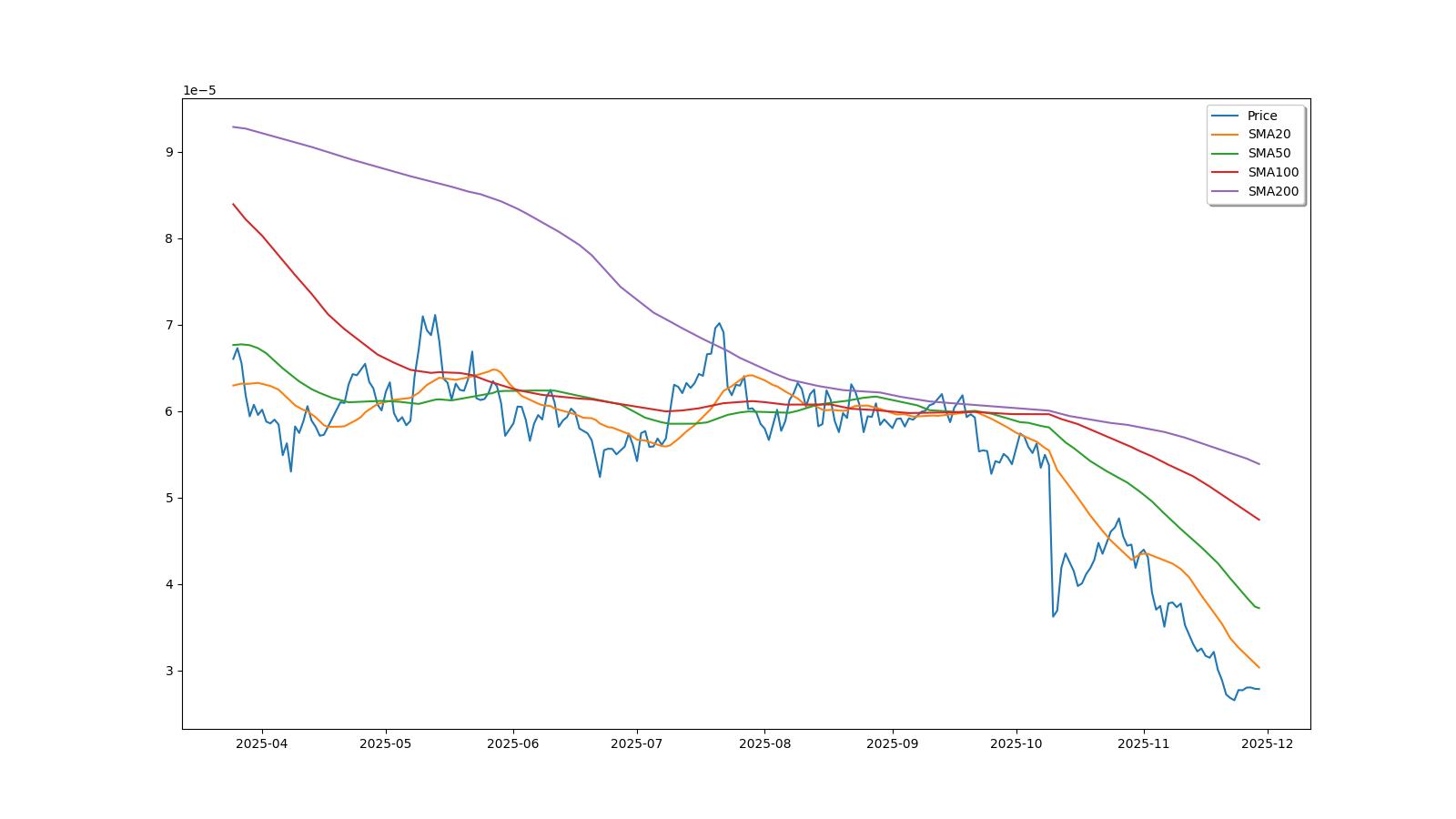 Terra Simple Moving Averages
