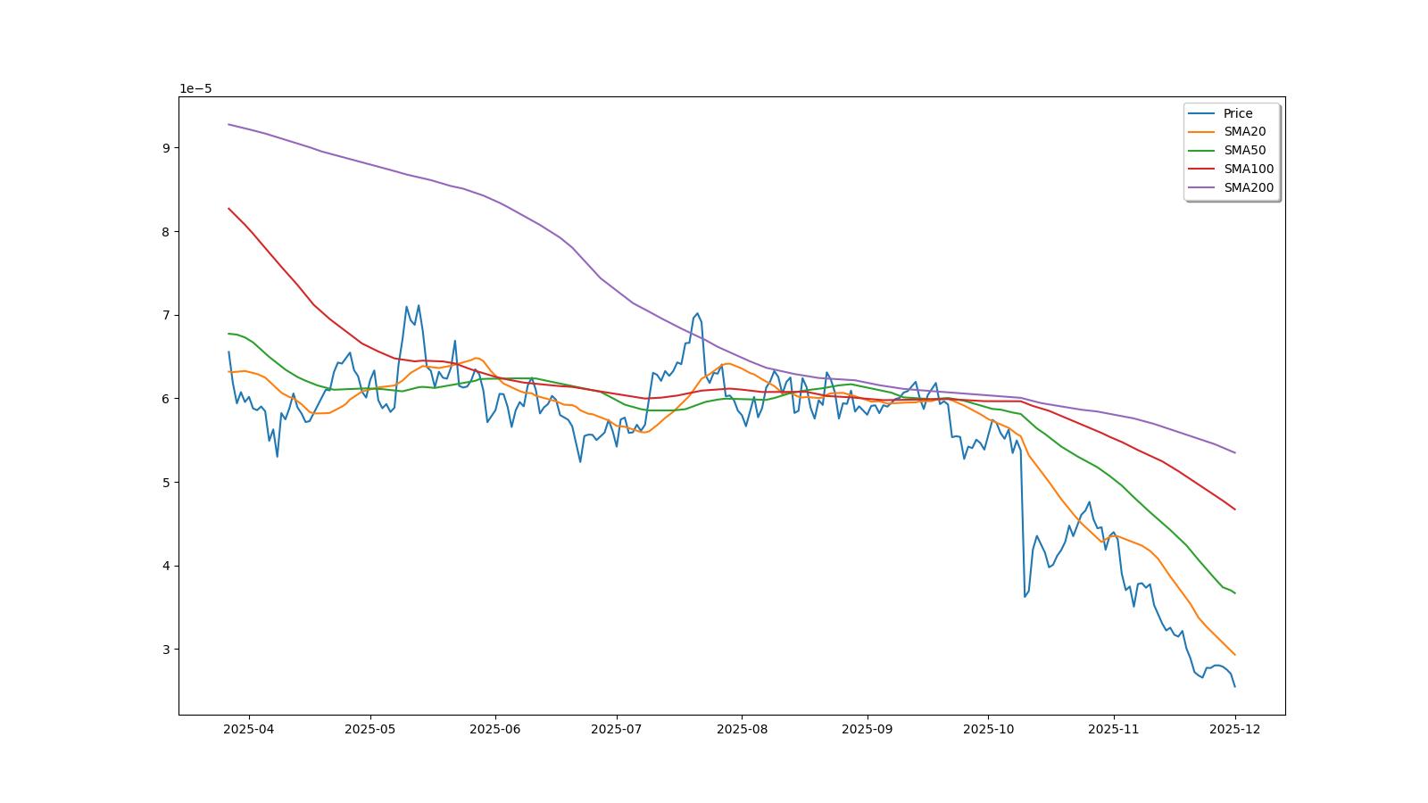 Terra Simple Moving Averages