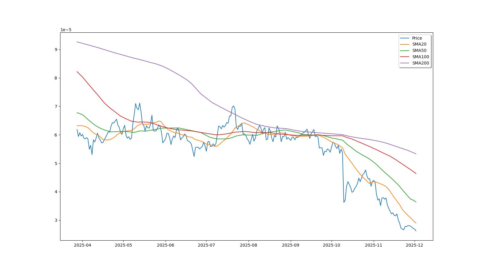 Terra Simple Moving Averages