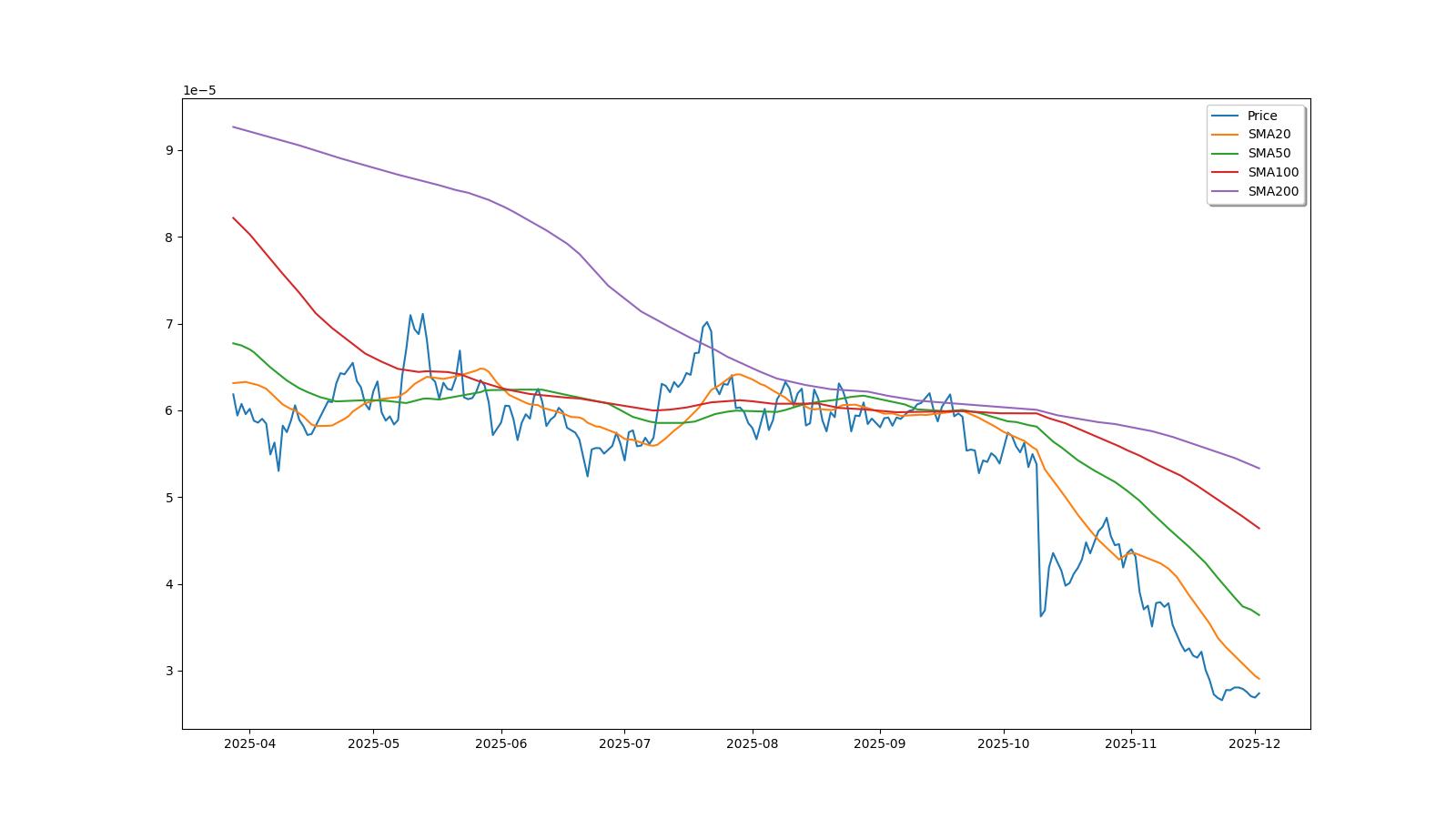 Terra Simple Moving Averages