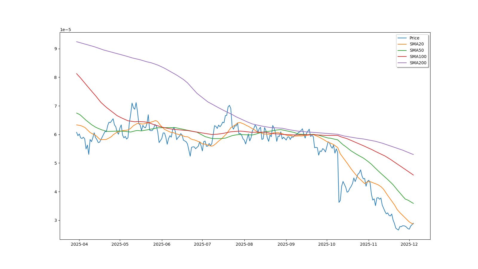 Terra Simple Moving Averages