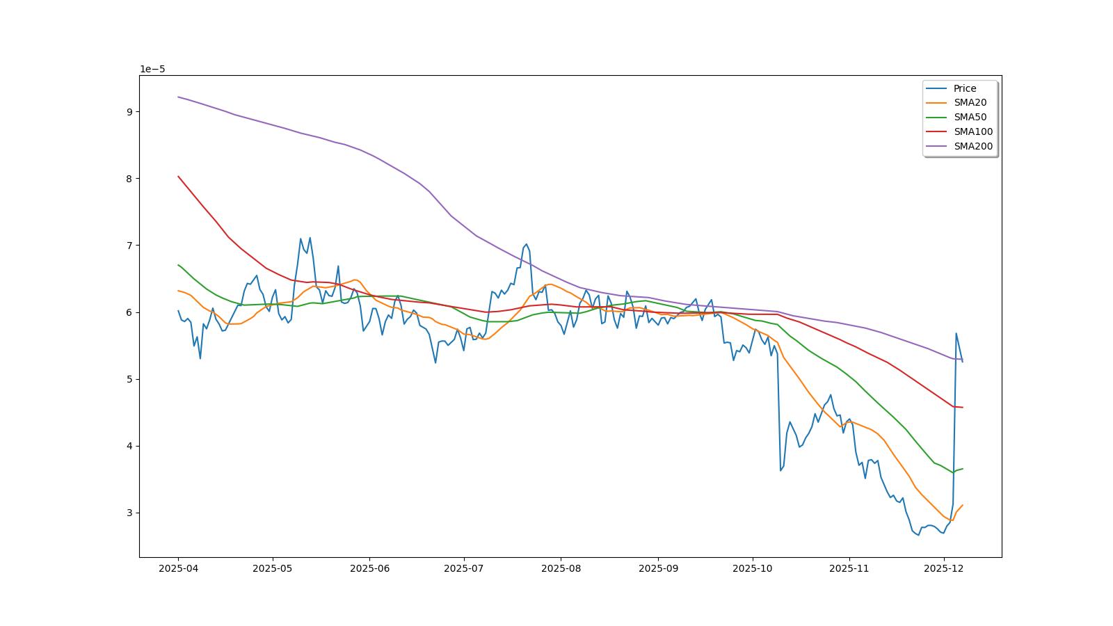Terra Simple Moving Averages
