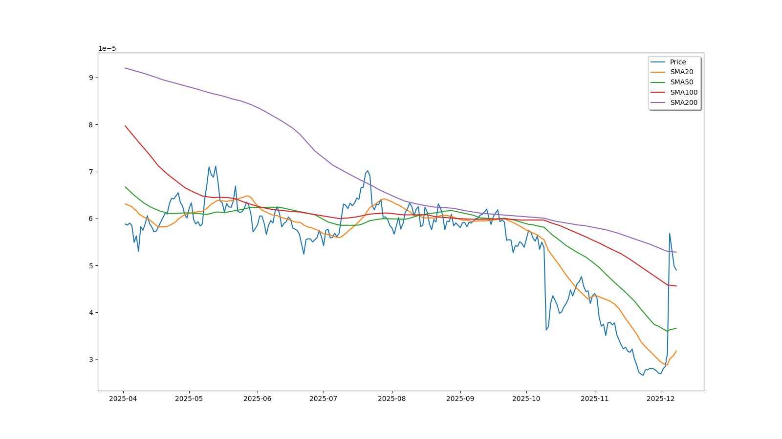 Terra Simple Moving Averages
