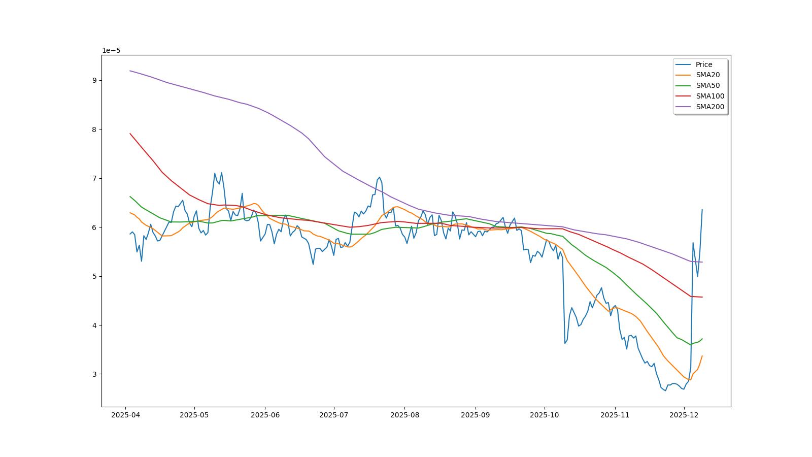 Terra Simple Moving Averages
