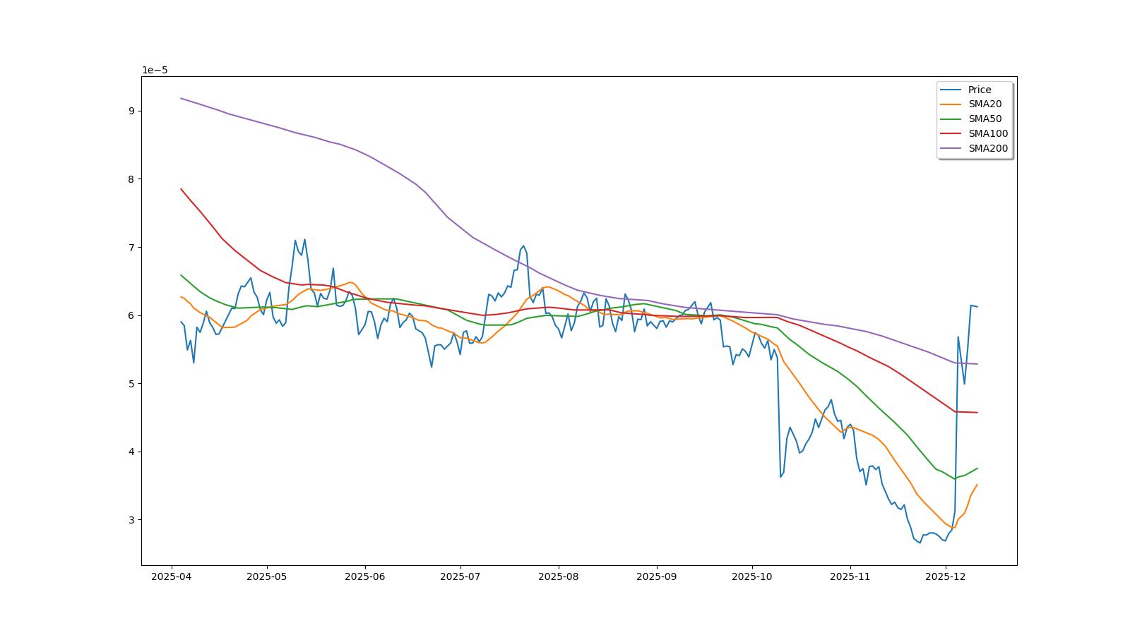 Terra Classic Simple Moving Averages