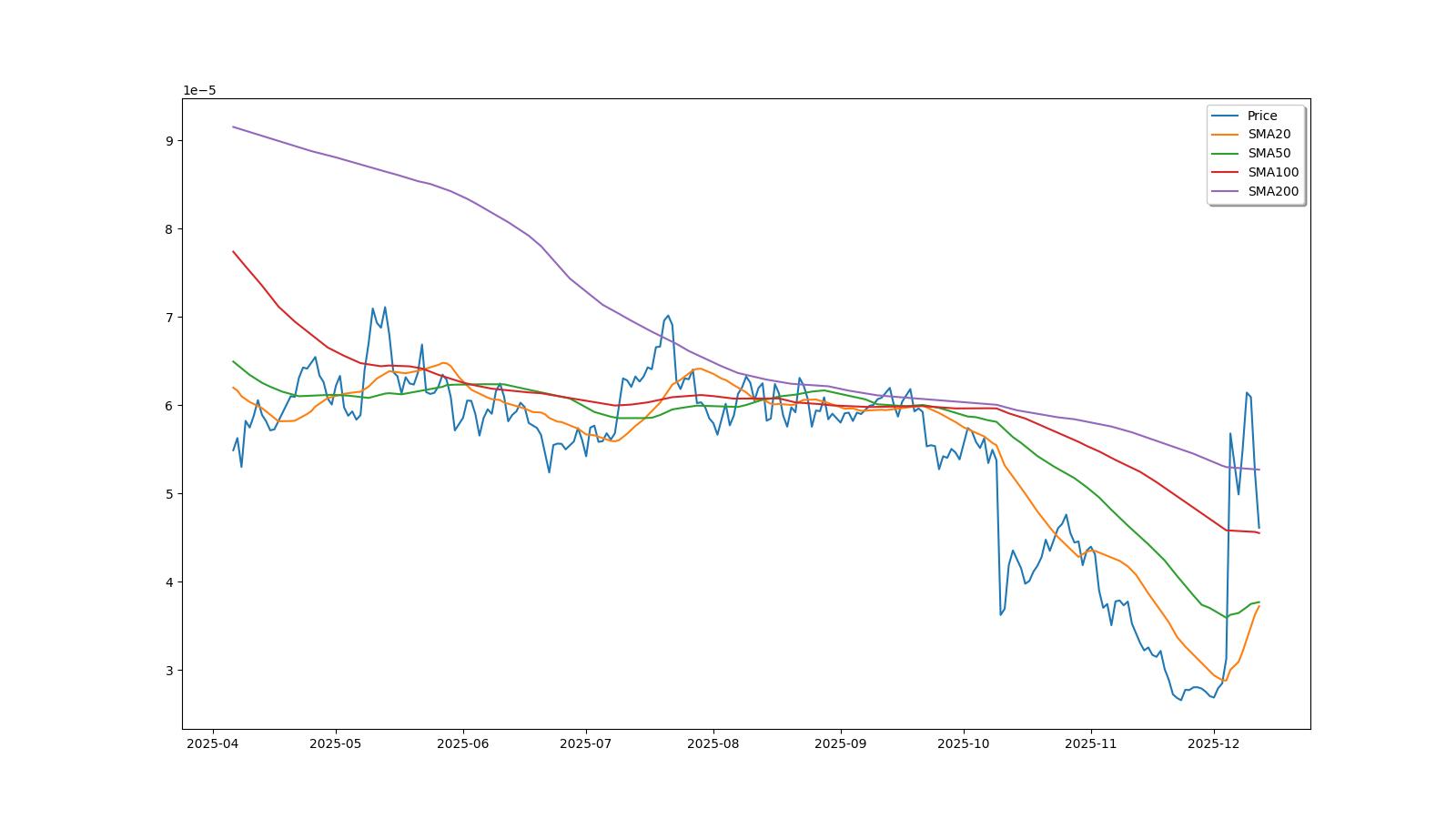 Terra Simple Moving Averages
