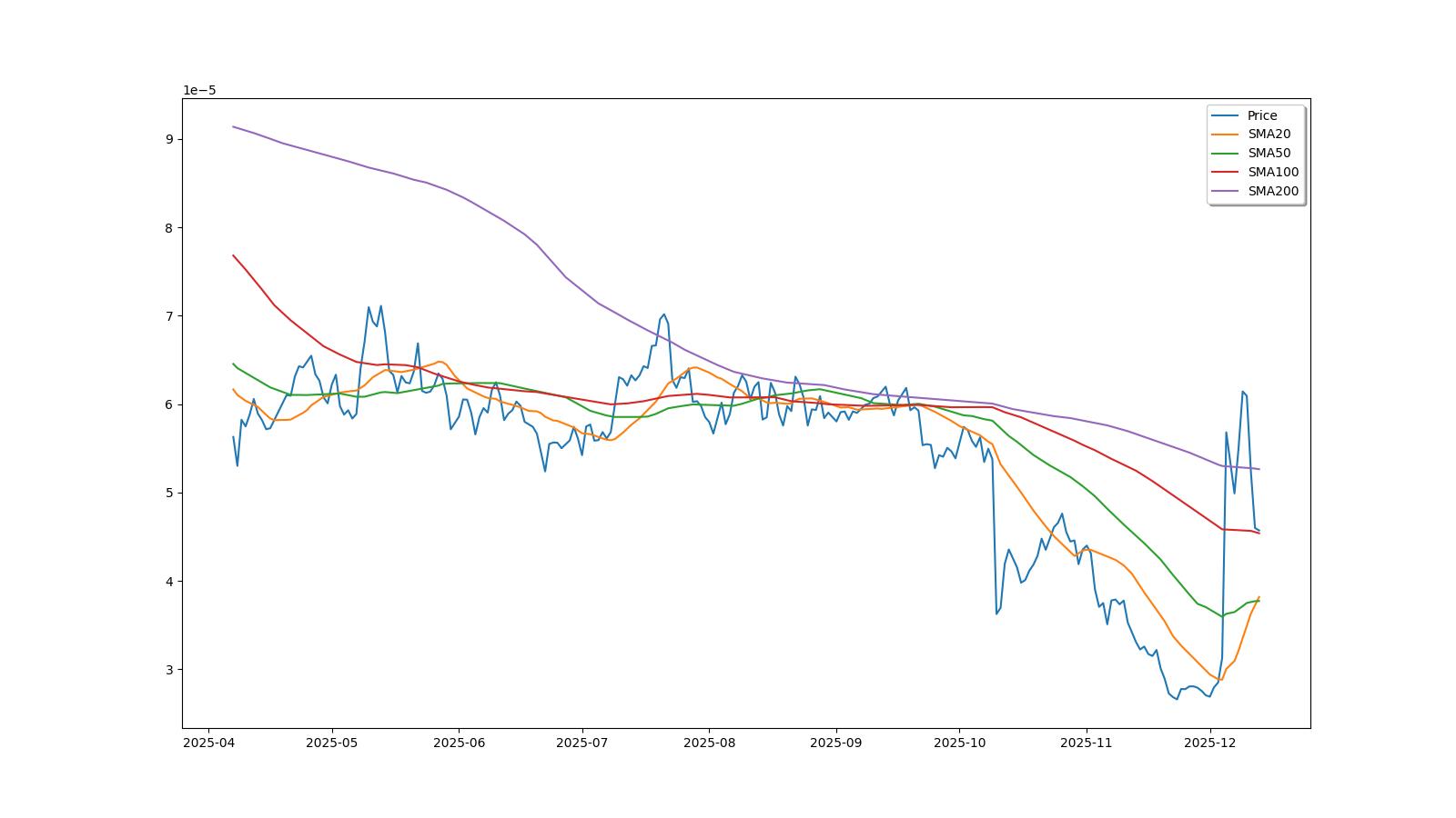 テラ Simple Moving Averages