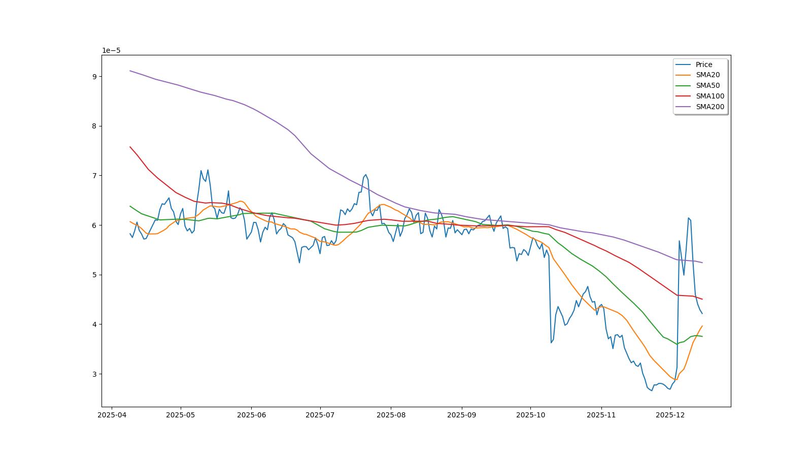 Terra Simple Moving Averages